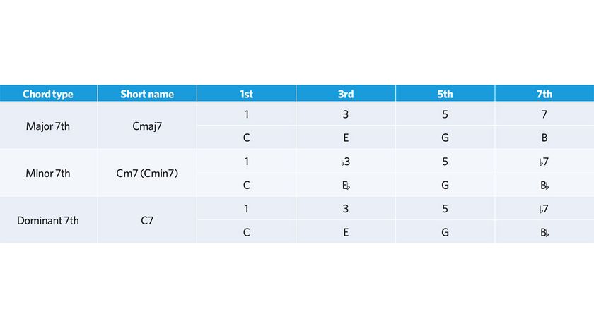 30-day guitar challenge, day 15: Understanding chord names | MusicRadar