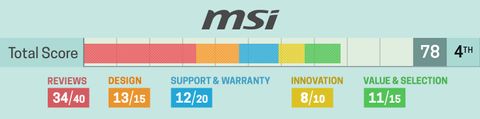 MSI: 2020 Brand Report Card | Laptop Mag