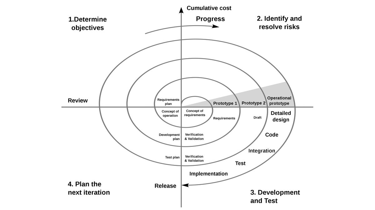 The four major software development lifecycle models and how they work ...