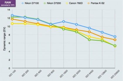 Lab tests: Dynamic range - Nikon D7100 review - Page 5 | TechRadar