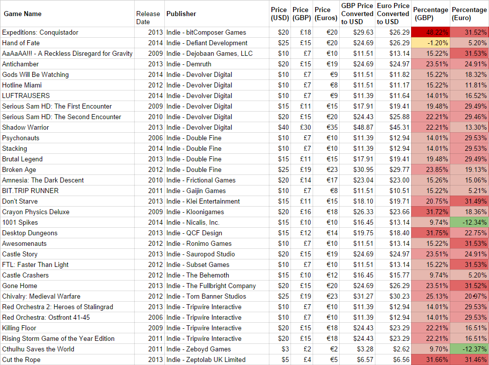 The weird economics behind Steam prices around the world | PC Gamer
