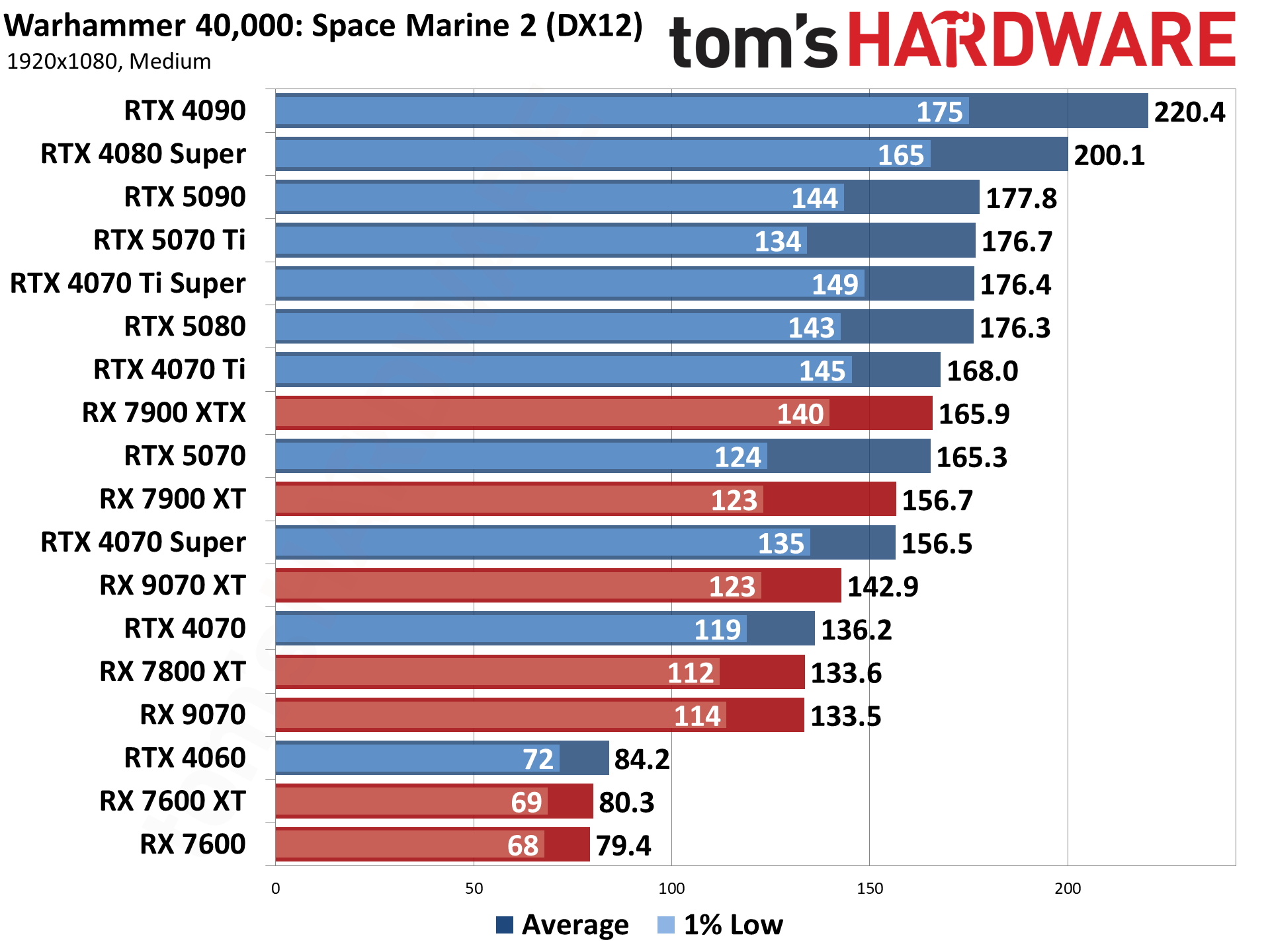 GPU Benchmarks Hierarchy 2025 - Graphics Card Rankings | Tom's Hardware