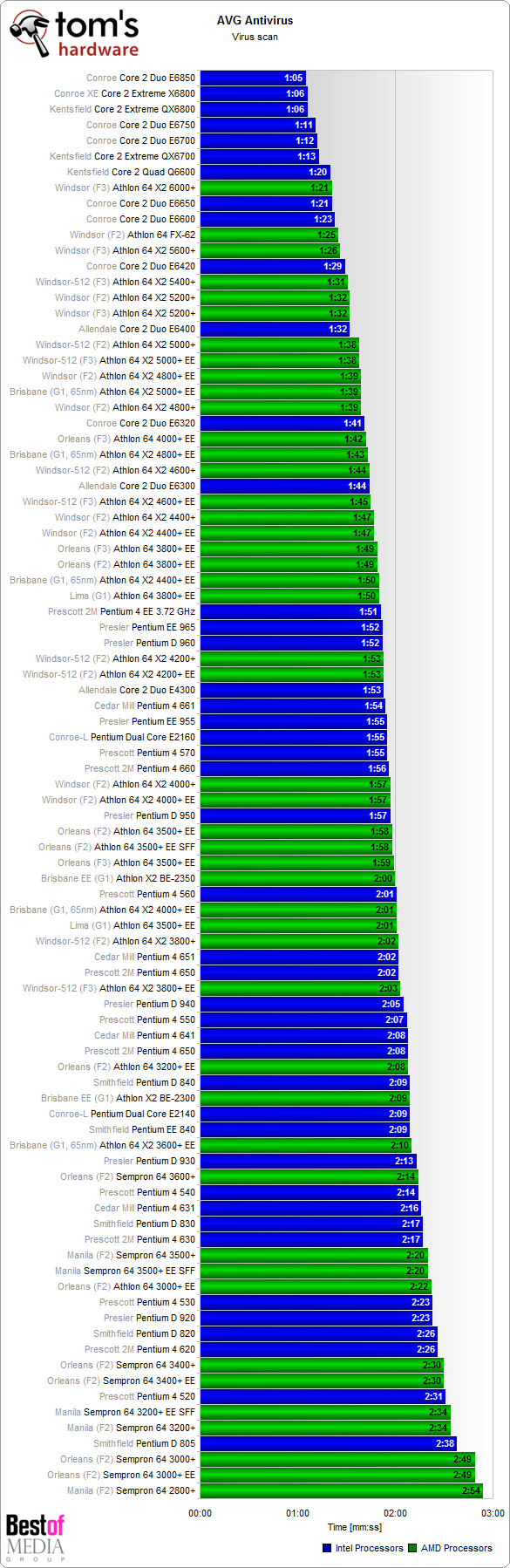 Application Benchmark Results - Tom's Hardware's 2007 CPU Charts | Tom ...