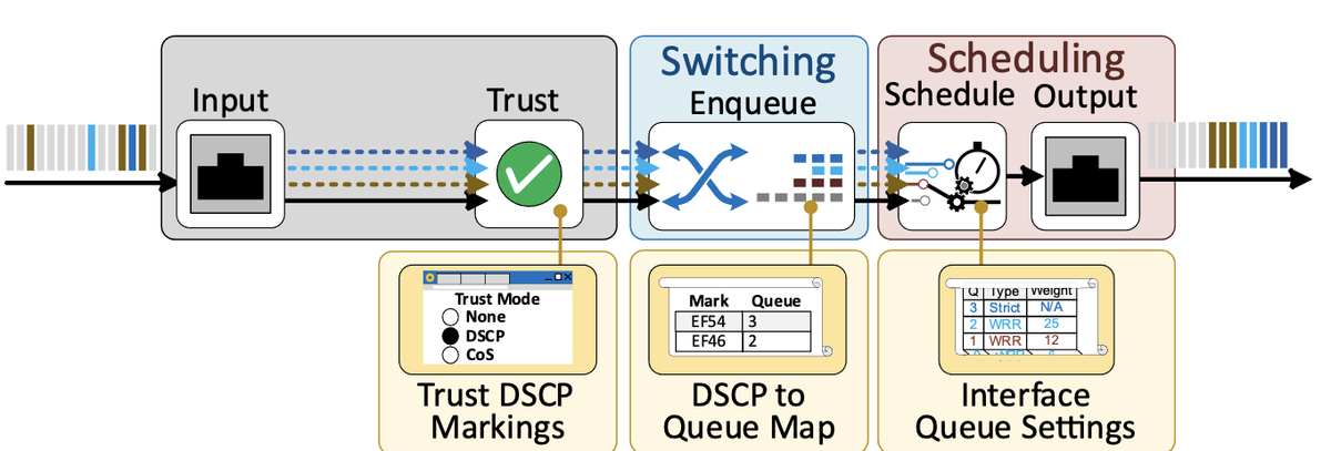 Quality of Service Part 2: Implementing DSCP (The Easy Way) | AVNetwork