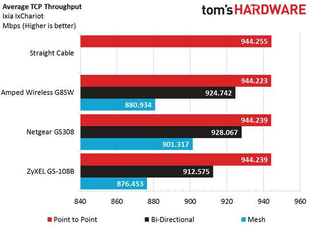 Unmanaged Gigabit Ethernet Switch Test Results