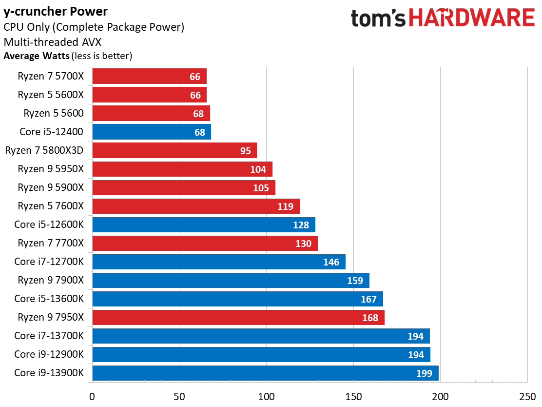 Intel vs AMD: Which CPUs Are Better in 2024? | Tom's Hardware