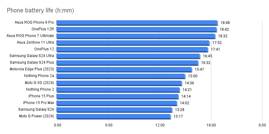 Best phone battery life in 2024: The longest lasting phones | Tom's Guide