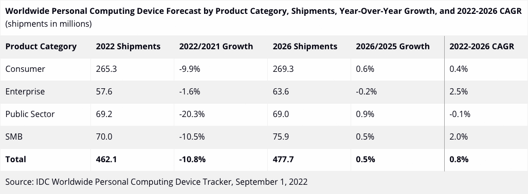 PC Market to Decline Steeply in 2022, Will Rebound in 2024: IDC | Tom's ...