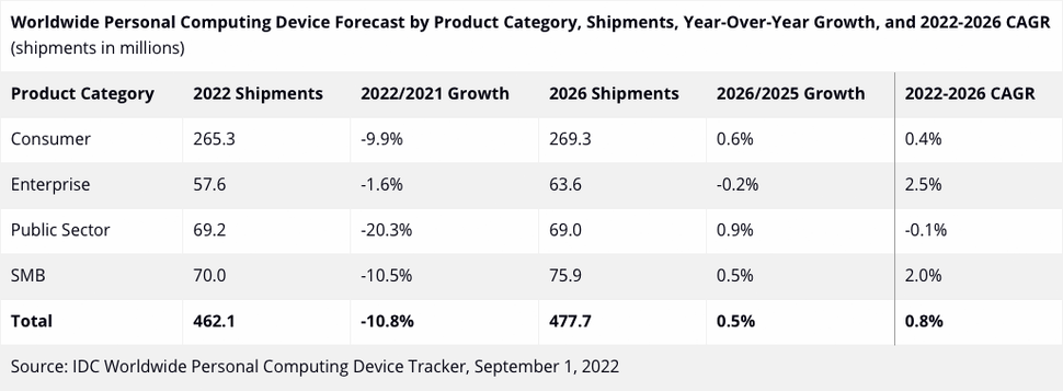 PC Market to Decline Steeply in 2022, Will Rebound in 2024: IDC | Tom's ...