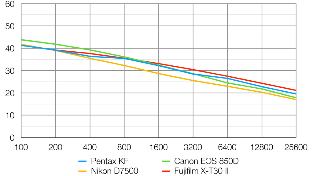 Pentax KF review | Digital Camera World