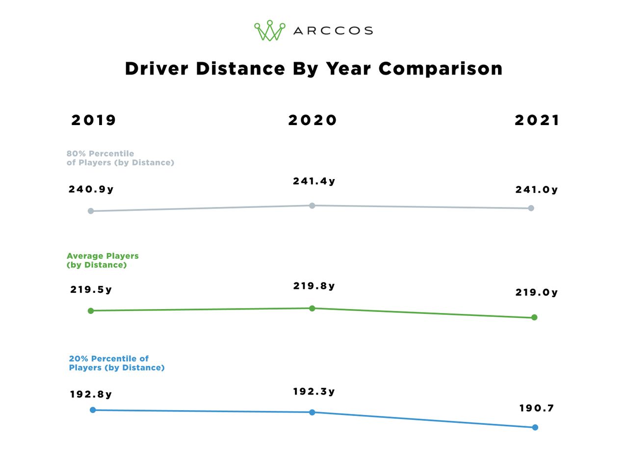 Driving Distance Data Shows Golfers Need To Play Shorter Courses | Golf ...