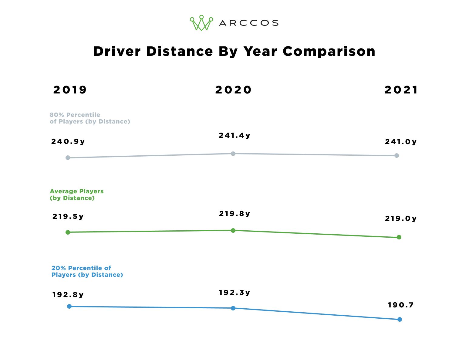 Driving Distance Data Shows Golfers Need To Play Shorter Courses | Golf ...