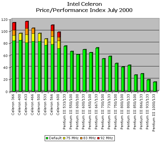 Price/Performance Ratio - Intel Celeron Overclocking Guide | Tom's Hardware