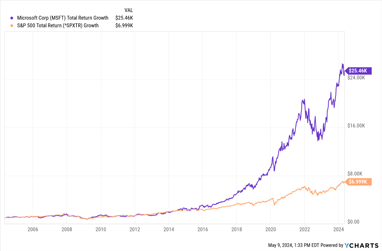 What if you invested $1,000 in Microsoft stock 20 years ago? | Kiplinger