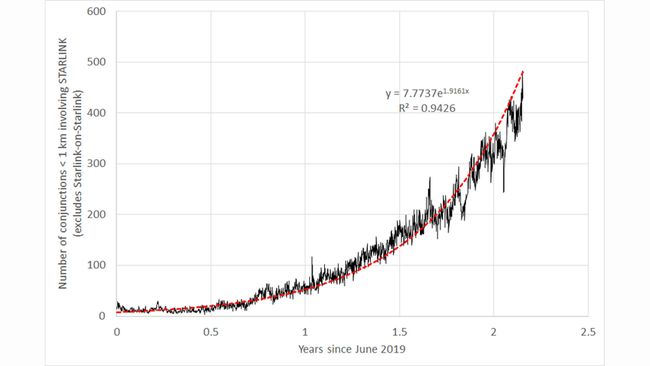 Starlink satellites responsible for over 50% of close encounters in ...