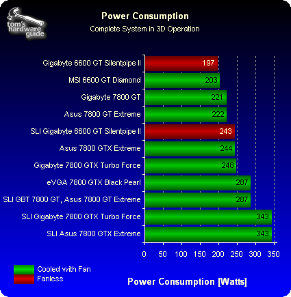 Power Consumption - Seven of NVIDIA's Latest and Greatest Cards Tested ...