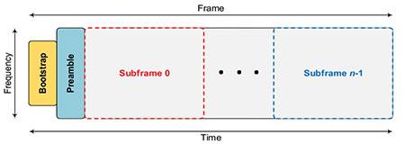 The ATSC 3.0 Physical Layer—Bootstrap Basics | TV Tech