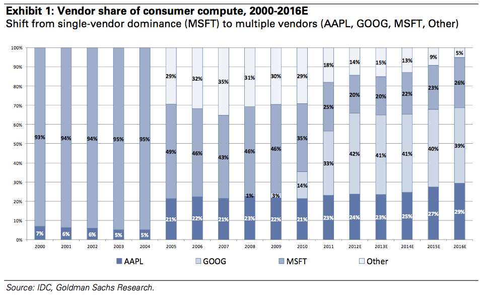 Linux Now Has "Double" the Market Share of Windows | Tom's Hardware