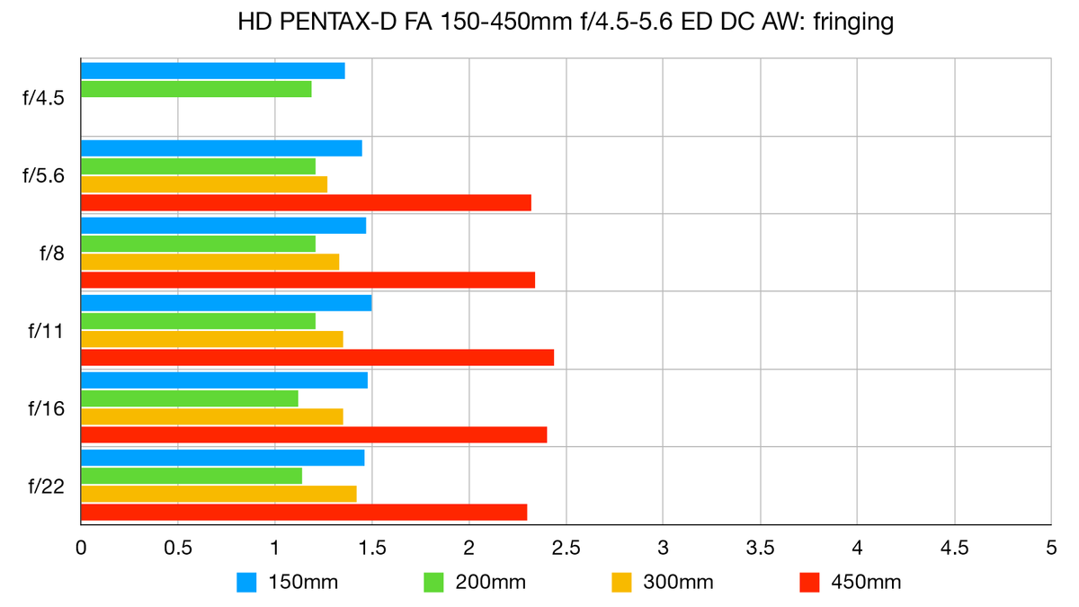HD PENTAX-D FA 150-450mm f/4.5-5.6 ED DC AW review | Digital Camera World