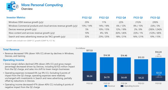 Surface and Windows revenue tanks 39% in latest Microsoft earnings ...