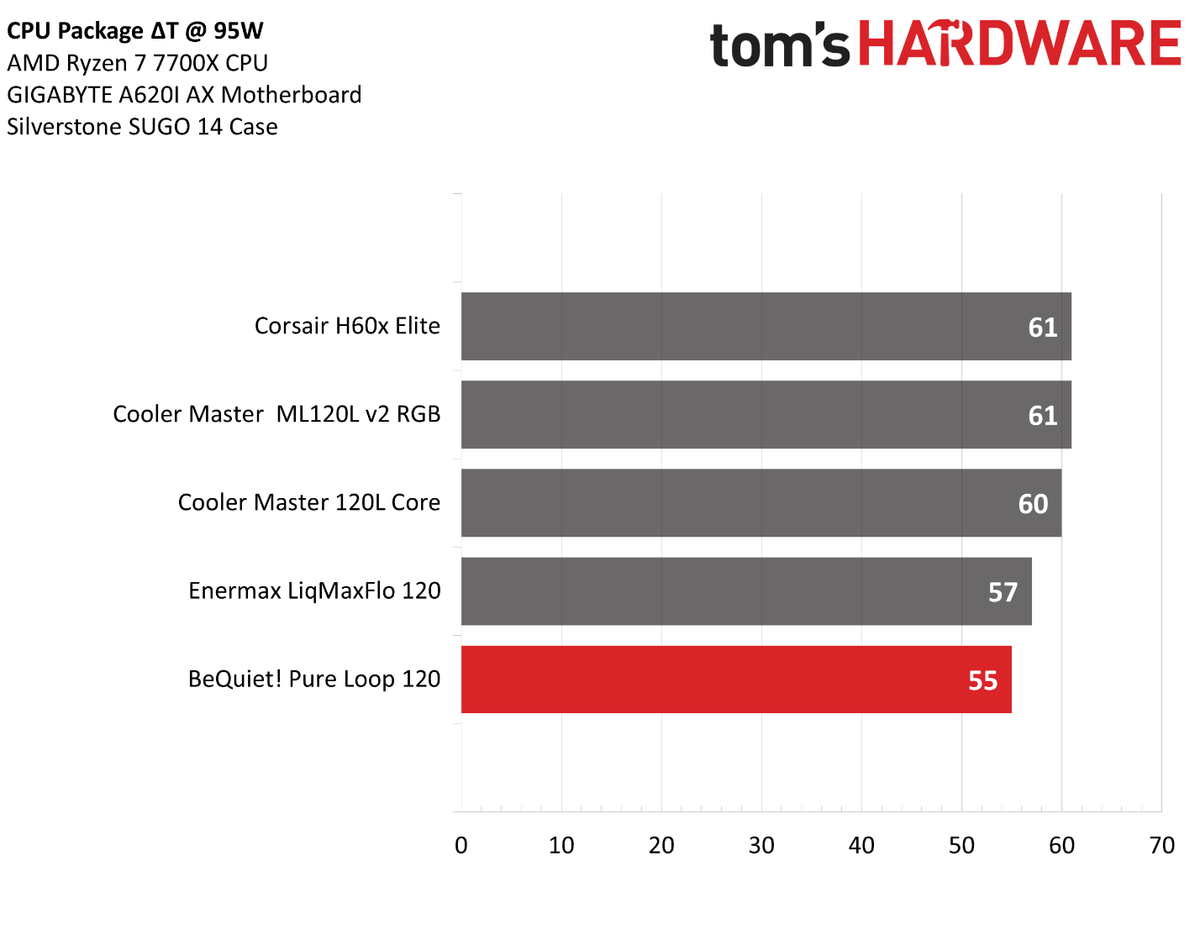 Benchmarks and Conclusion - 120mm AIO Roundup: Testing Be Quiet ...