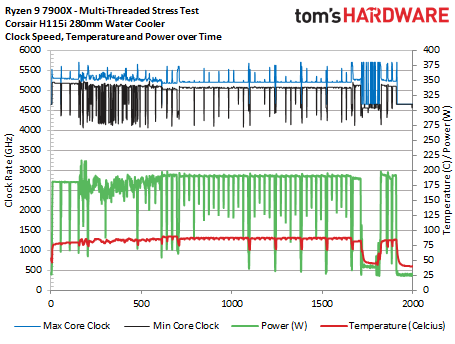 Boost Frequencies, Temperatures, Test Setup, AMD Ryzen 9 7900X - AMD ...