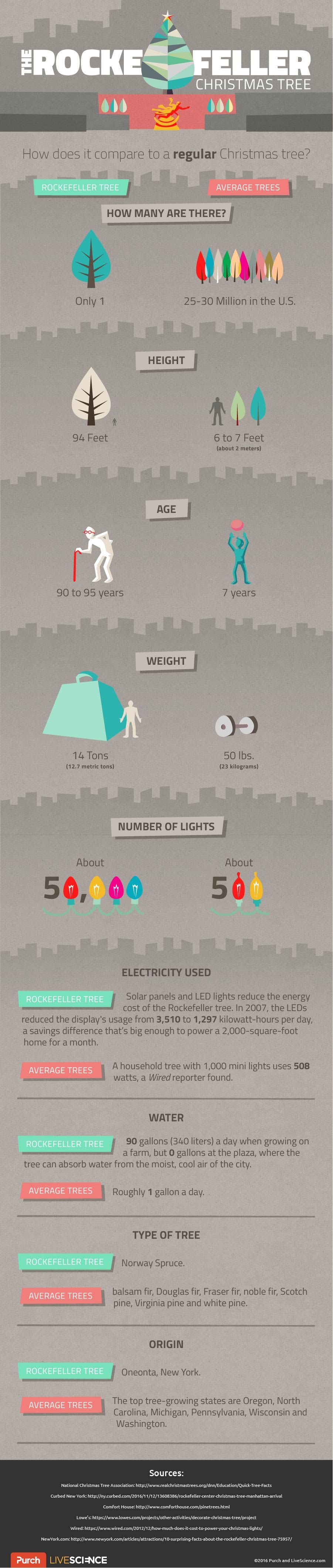 Christmas Rock! How Rockefeller Tree Dwarfs Household Displays ...