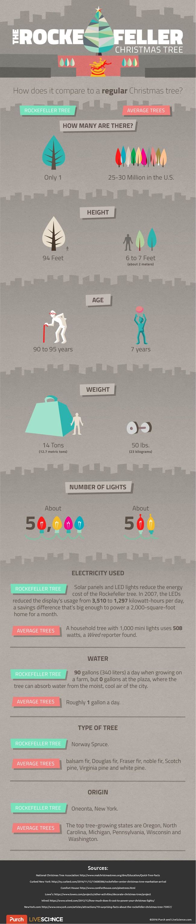 Christmas Rock! How Rockefeller Tree Dwarfs Household Displays ...