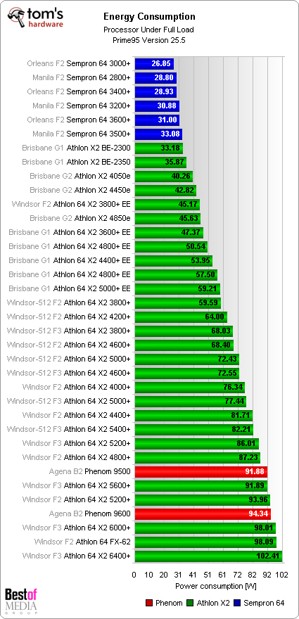 Energy Consumption: Loading the Processor to the Maximum - 35 AMD CPUs ...