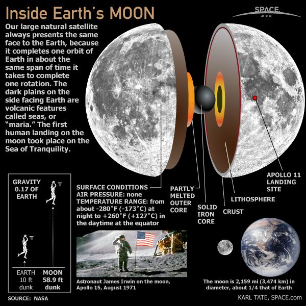The moon — A complete guide to Earth's companion | Space