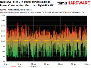 Nvidia GeForce GTX 1080 Power Consumption Results