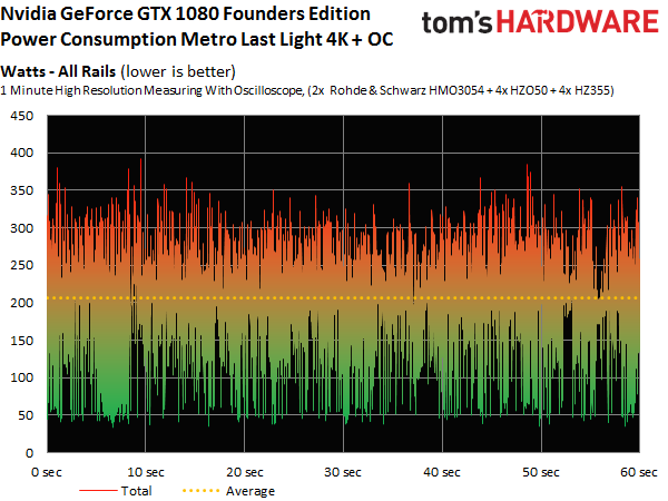 Nvidia GeForce GTX 1080 Power Consumption Results