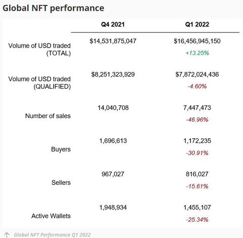 NFT 'Market Collapse' Reports Greatly Exaggerated | Tom's Hardware
