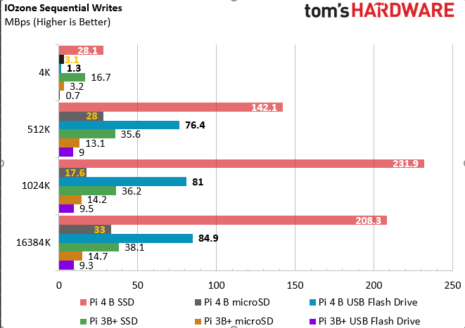 Raspberry Pi 4 With an SSD: Dramatic Speed Improvements, Higher Price ...
