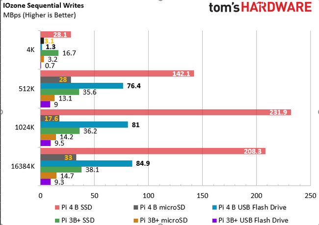 Raspberry Pi 4 With an SSD: Dramatic Speed Improvements, Higher Price ...