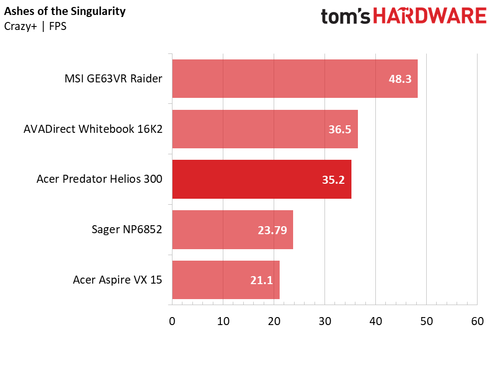 Acer Predator Helios 300 Gaming Benchmarks