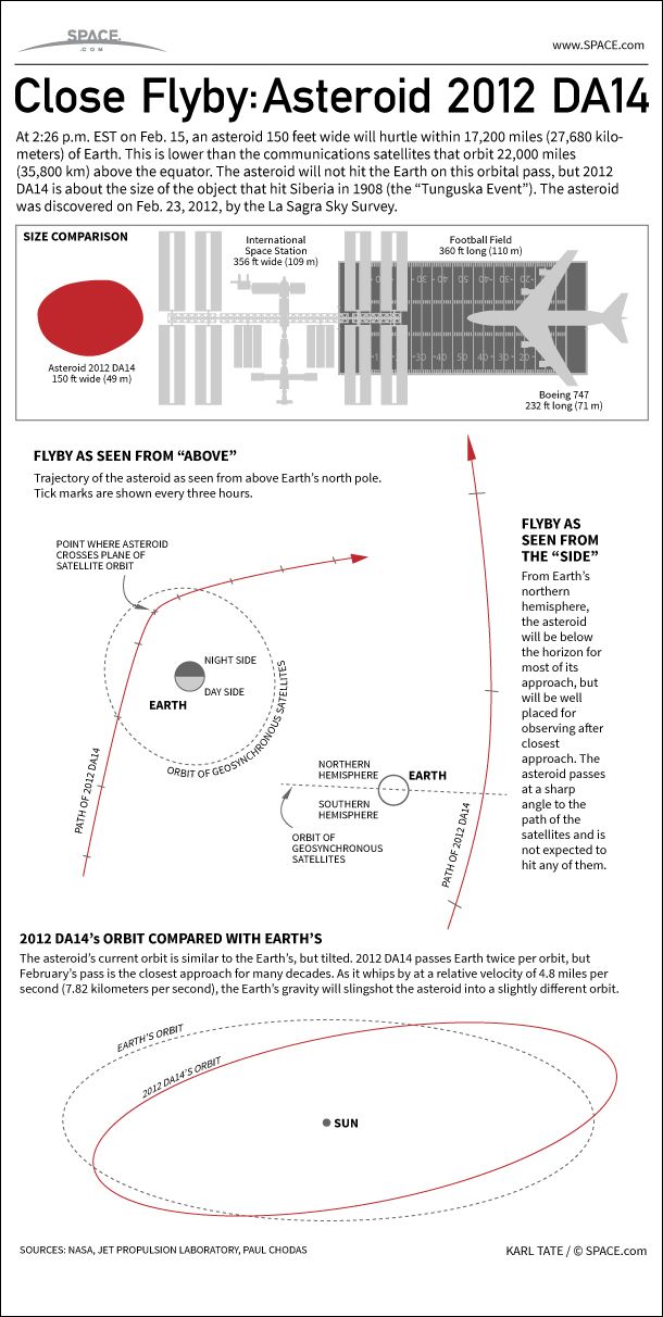 Asteroid 2012 DA14's Record-Setting Flyby (Images) | Space