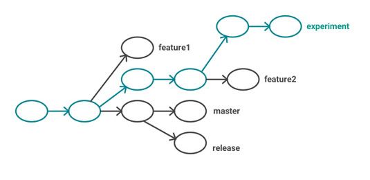 Choose the right Git branching strategy | Creative Bloq