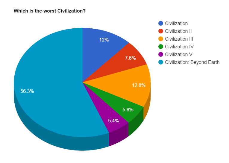 Ranking the best and worst of the Civilization series | PC Gamer