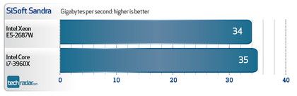 Intel Xeon E5-2687W review | TechRadar