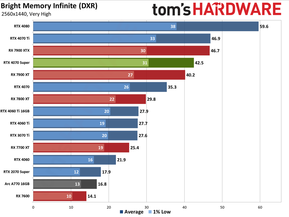 Nvidia RTX 4070 Super: 1440p Gaming Performance - Nvidia GeForce RTX ...