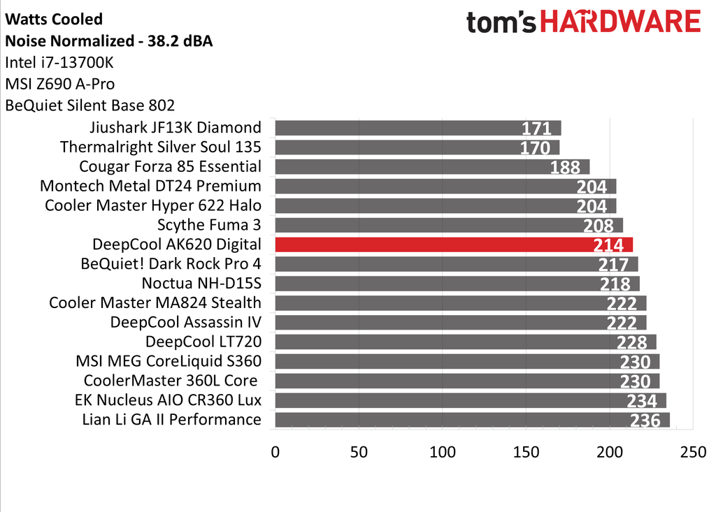 Intel Core i7-13700K Thermal Results - DeepCool AK620 Digital Review ...