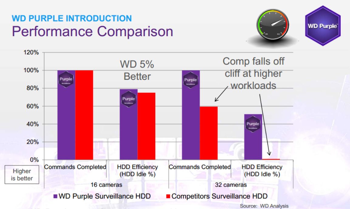 WD Launches Purple Line of HDDs for Surveillance Market | Tom's Hardware