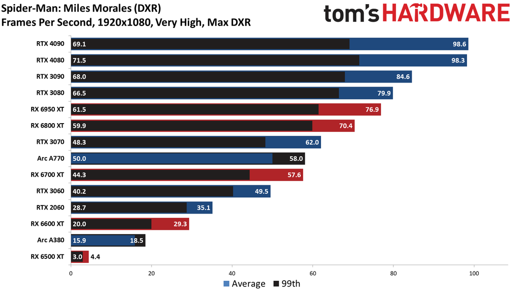 Spider-Man: Miles Morales PC GPU Testing — Upscaling for Everyone | Tom ...