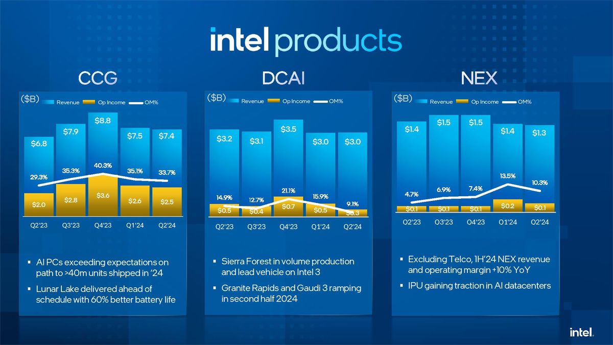 Intel to lay off more than 15% of workforce — 15,000 or more employees ...