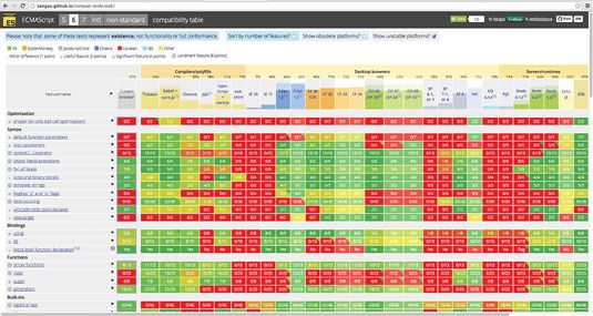 How to use the top ES6 features today | Creative Bloq