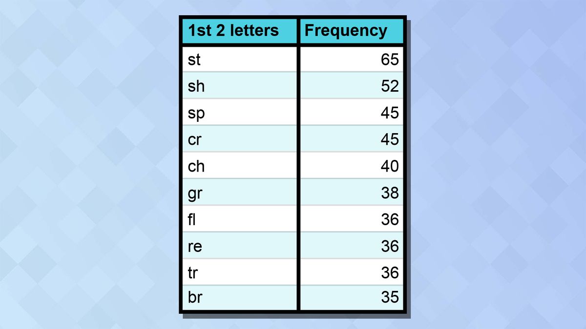 I analyzed every Wordle answer to look for patterns — here's what I ...