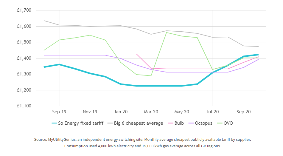 So Energy review | TechRadar