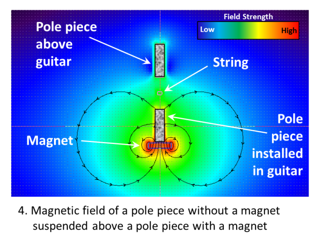 How guitar pickups work – and what most people get wrong about them ...