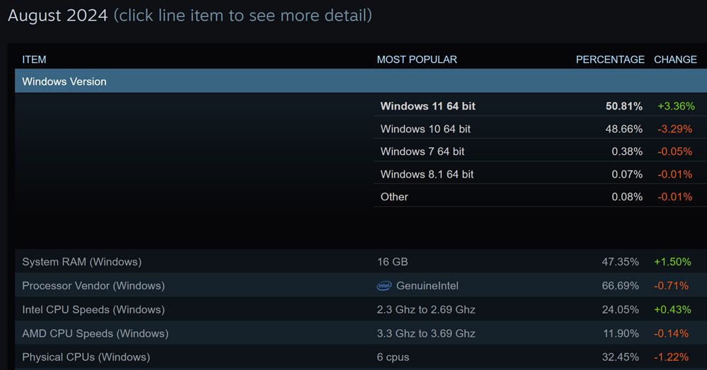 Windows 11 skips past 50% market share milestone in latest Steam survey ...